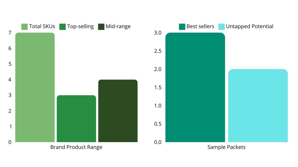 Cosmetic Manufacturer - A Case Study on Sample Packets
